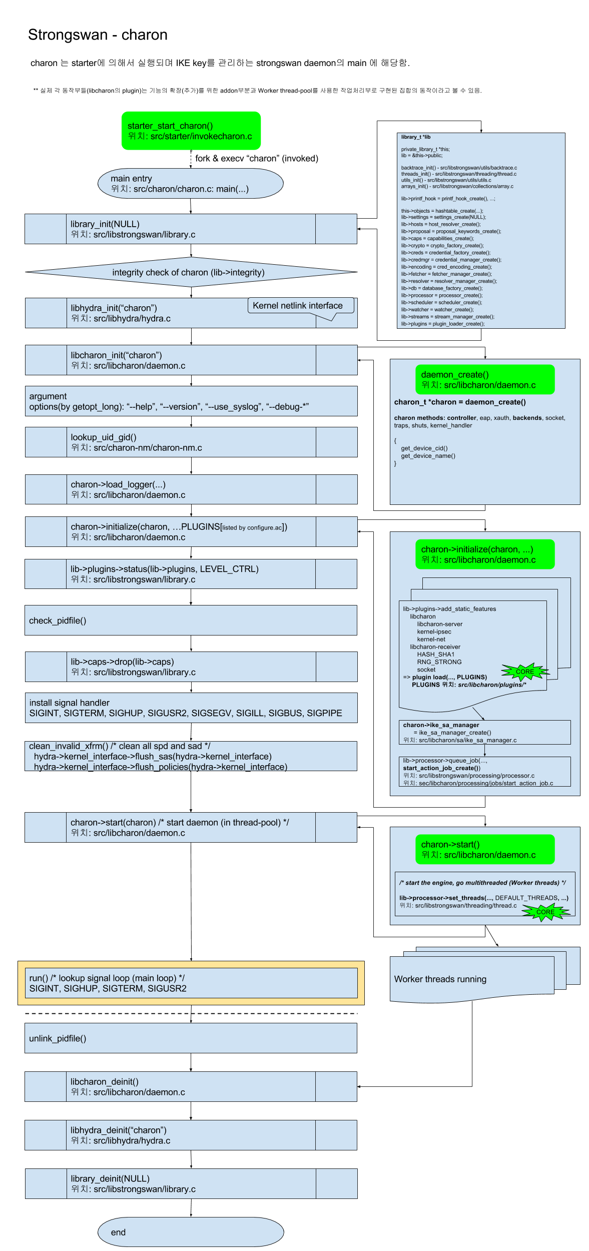 Strongswan 분석 - MINZKN